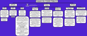 Mapas conceptuales Ramas del Poder Público 【Descargar】