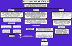 Mapas conceptuales Ramas del Poder Público 【Descargar】