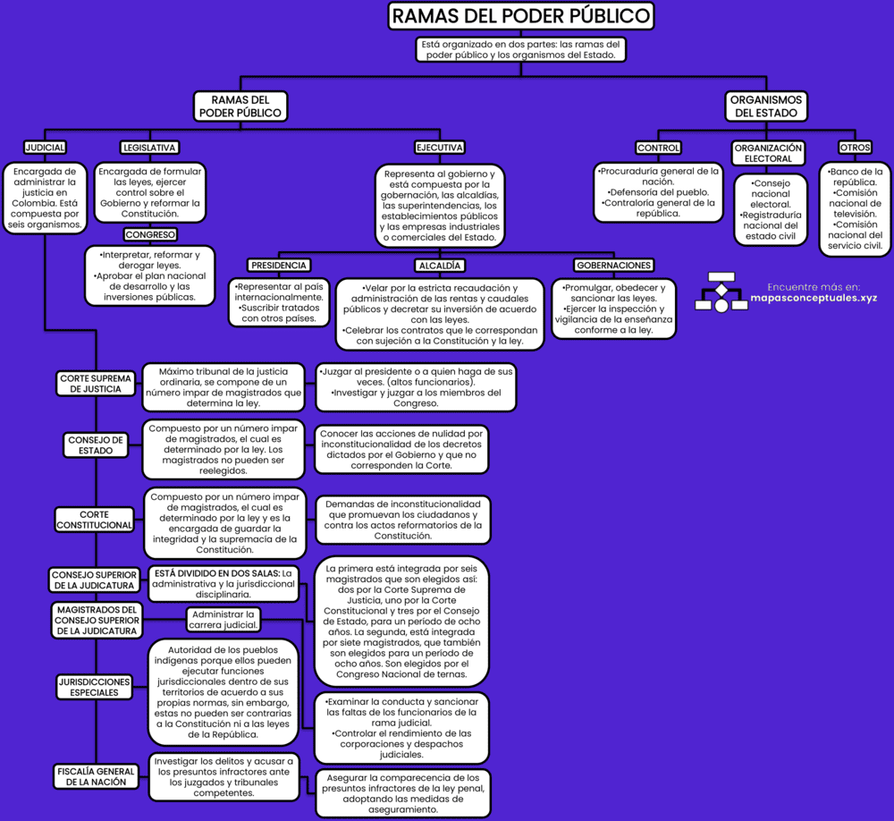 Mapas conceptuales Ramas del Poder Público 【Descargar】