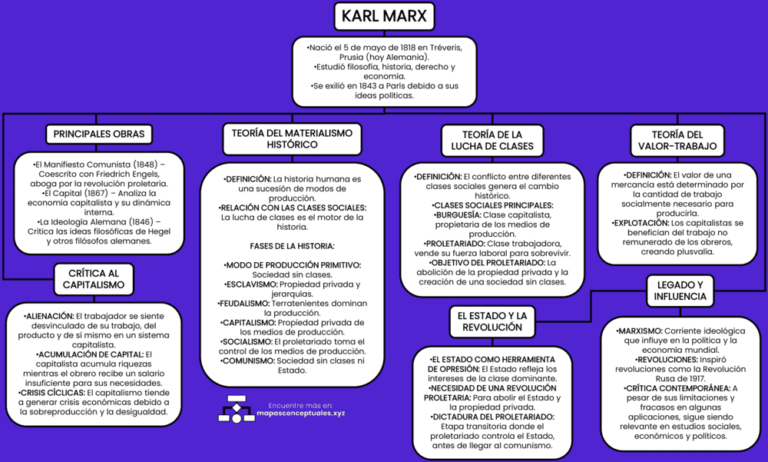Mapas conceptuales de Karl Marx 【Descargar】