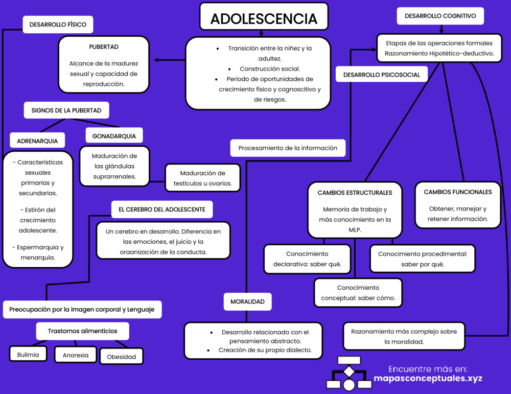 Mapas conceptuales de la Adolescencia 【Descargar】