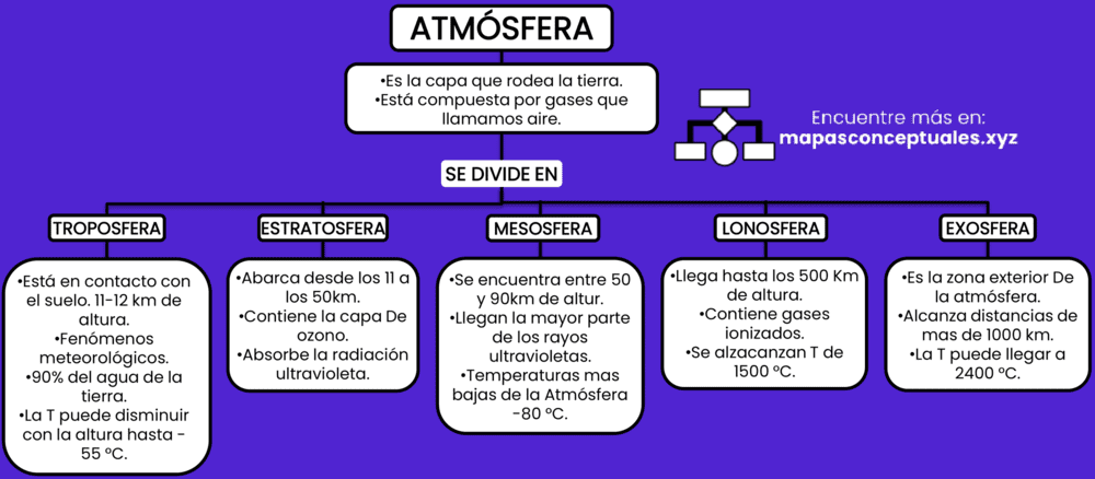 Mapas conceptuales de la Atmósfera 【Descargar】