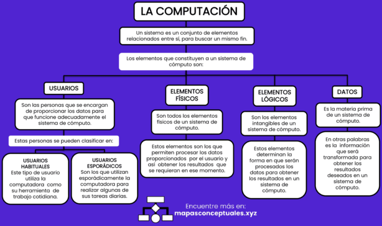 Mapas conceptuales de la Computación 【Descargar】
