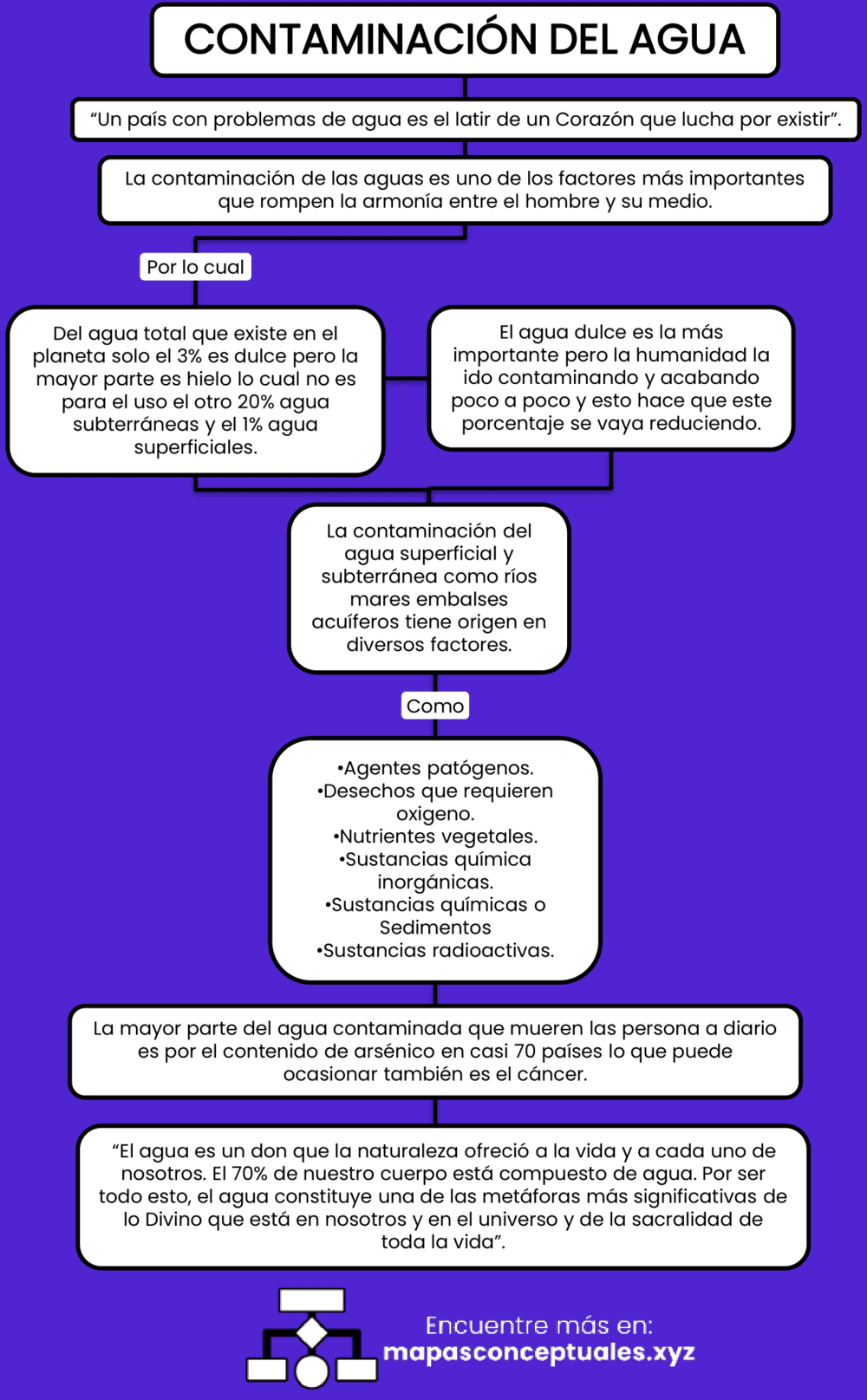 Mapas conceptuales Contaminación del Agua 【Descargar】
