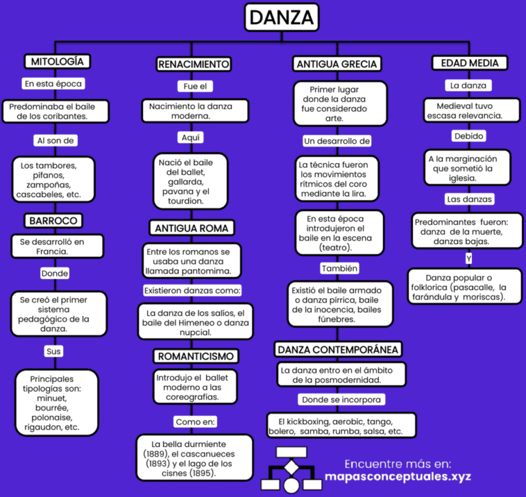 Mapas conceptuales de la Danza 【Descargar】