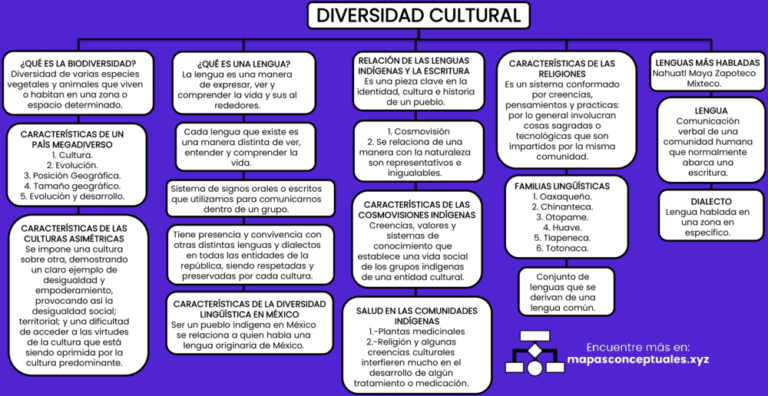 Mapas conceptuales de la Diversidad Cultural 【Descargar】