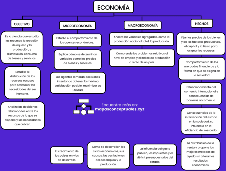Mapas conceptuales de la Economía 【Descargar】