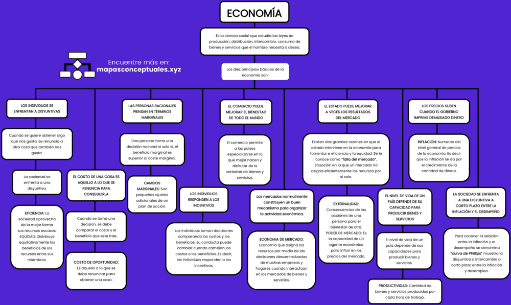Mapas conceptuales de la Economía 【Descargar】