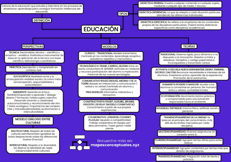 Mapas conceptuales de la Educación 【Descargar】