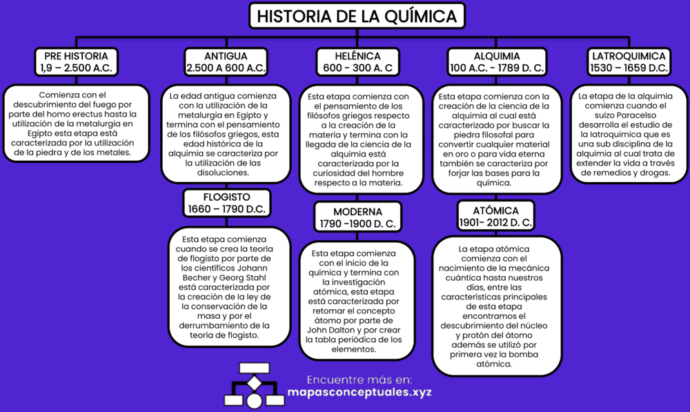Mapas conceptuales Historia de la Química 【Descargar】