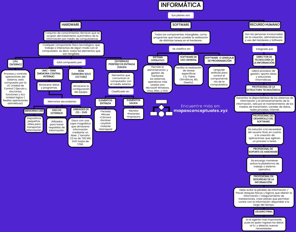 Mapas conceptuales de la Informática 【Descargar】