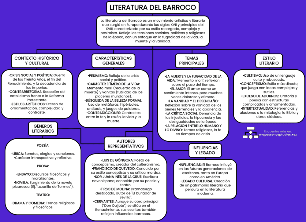 Mapas conceptuales Literatura del Barroco 【Descargar】