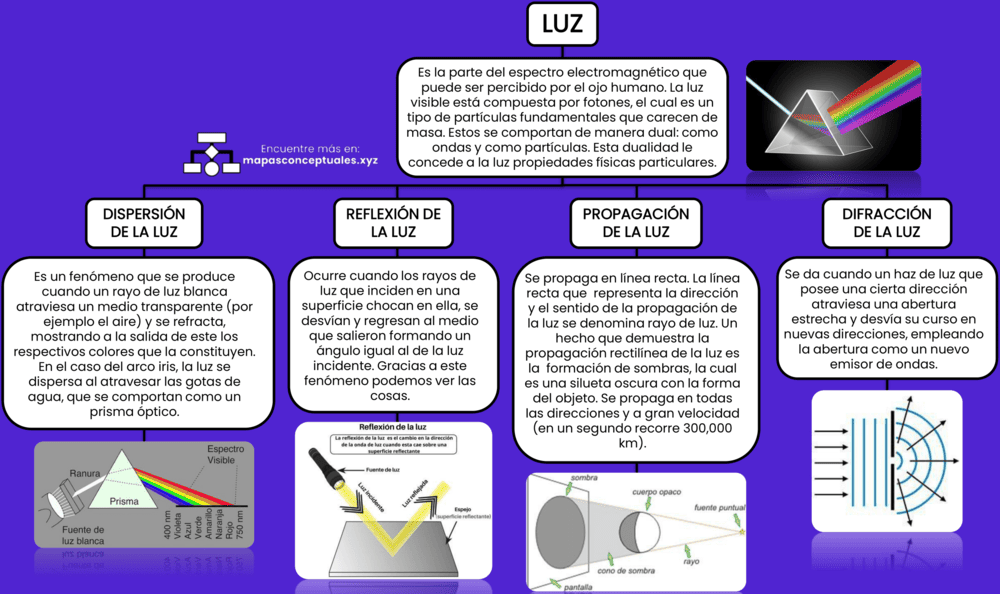 Mapas conceptuales de la Luz 【Descargar】