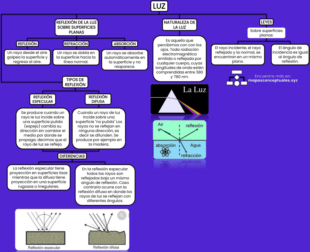 Mapas conceptuales de la Luz 【Descargar】