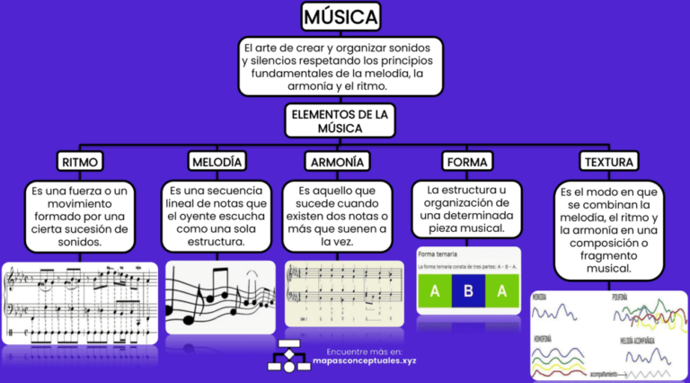 Mapas conceptuales de la Música 【Descargar】