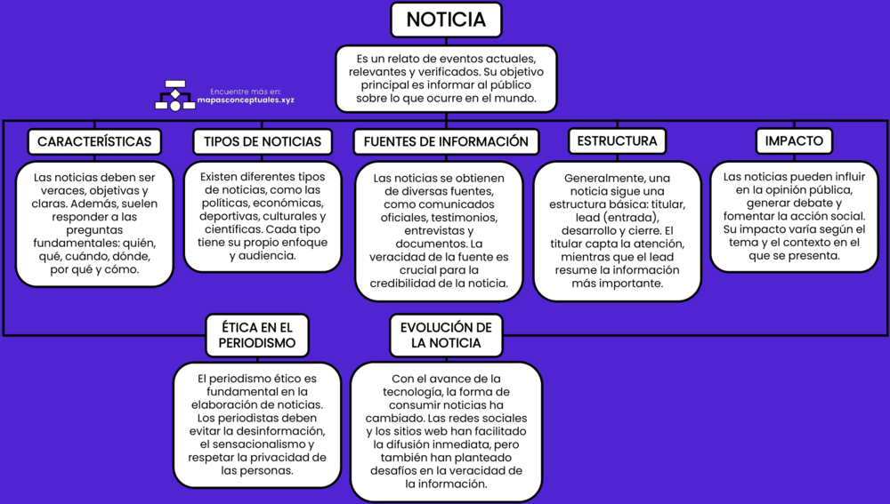 Principales Características De La Noticia – UMOFE