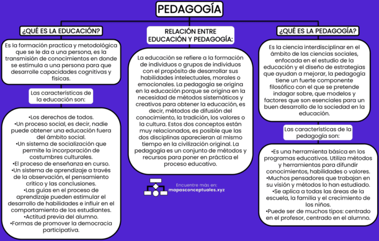 Mapas conceptuales de la Pedagogía 【Descargar】
