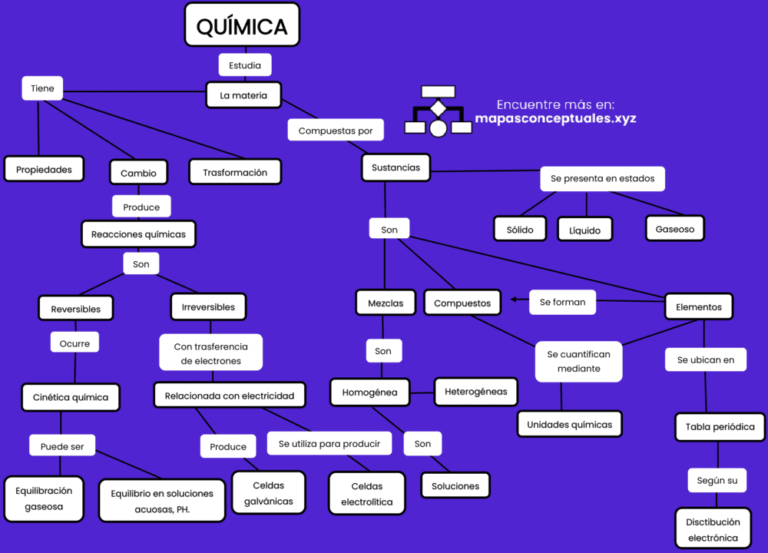 Mapas conceptuales de la Química 【Descargar】