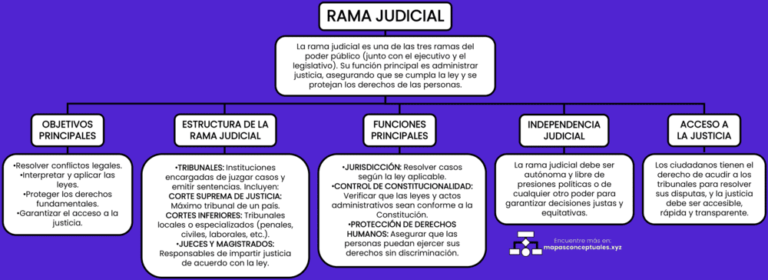 Mapas conceptuales de la Rama Judicial 【Descargar】