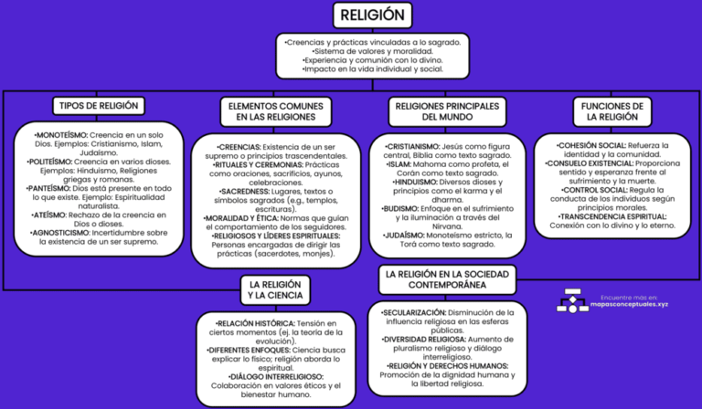 Mapas conceptuales de la Religión 【Descargar】