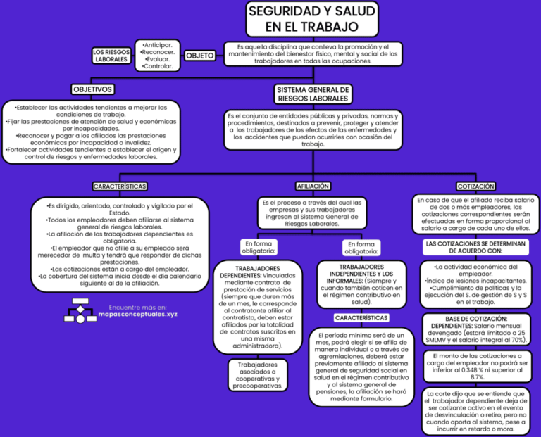 Mapas conceptuales Seguridad y Salud en el Trabajo 【Descargar】