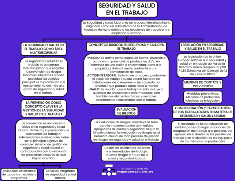 Mapas conceptuales Seguridad y Salud en el Trabajo 【Descargar】