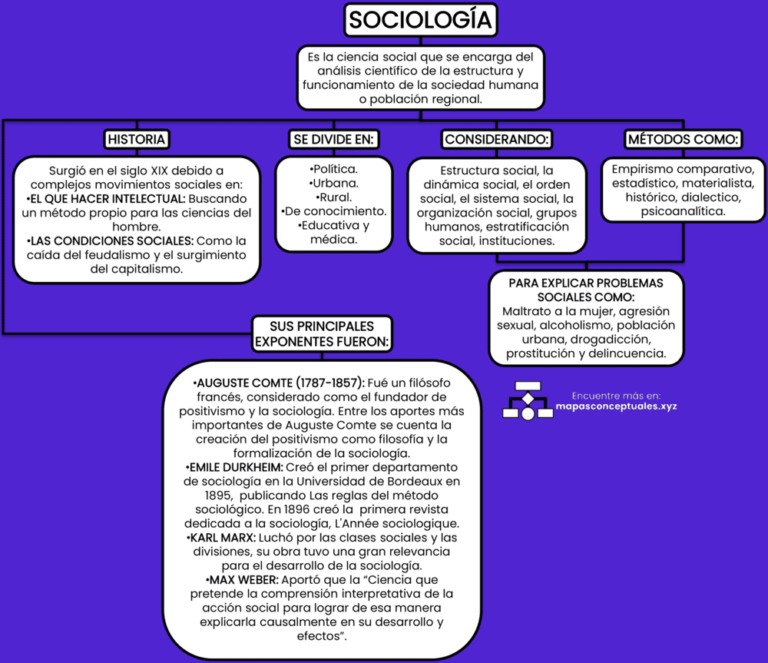Mapas Conceptuales De La Sociología Descargar
