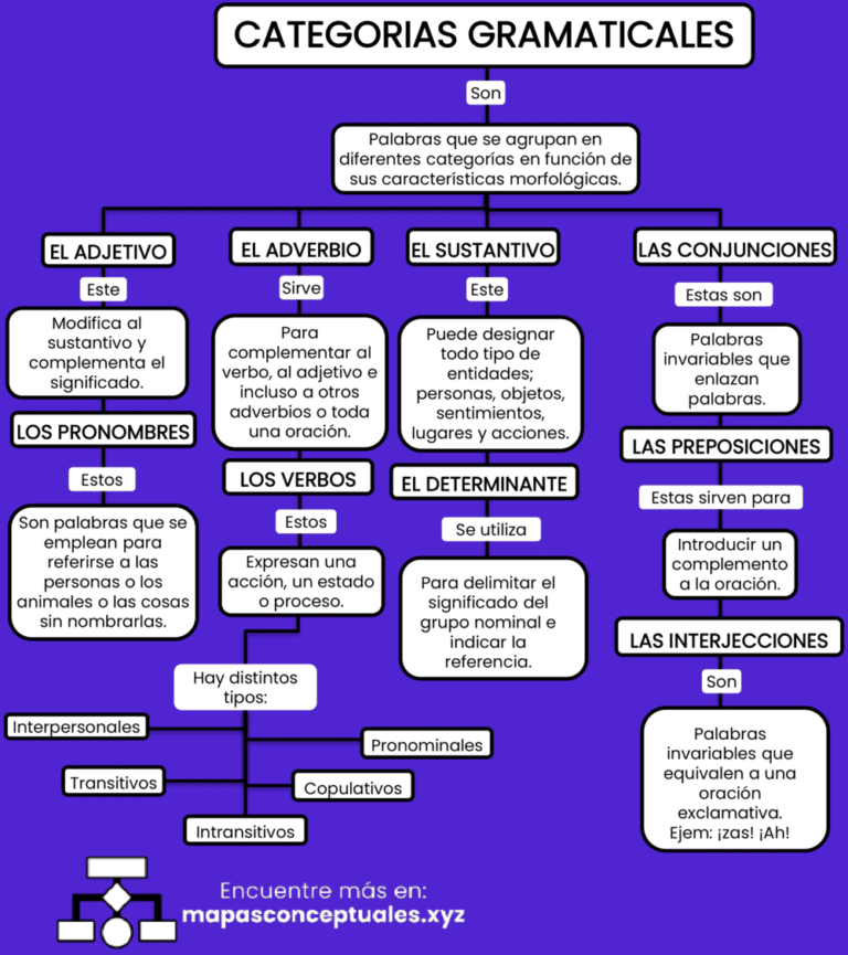 Mapas conceptuales Categorías Gramaticales 【Descargar】