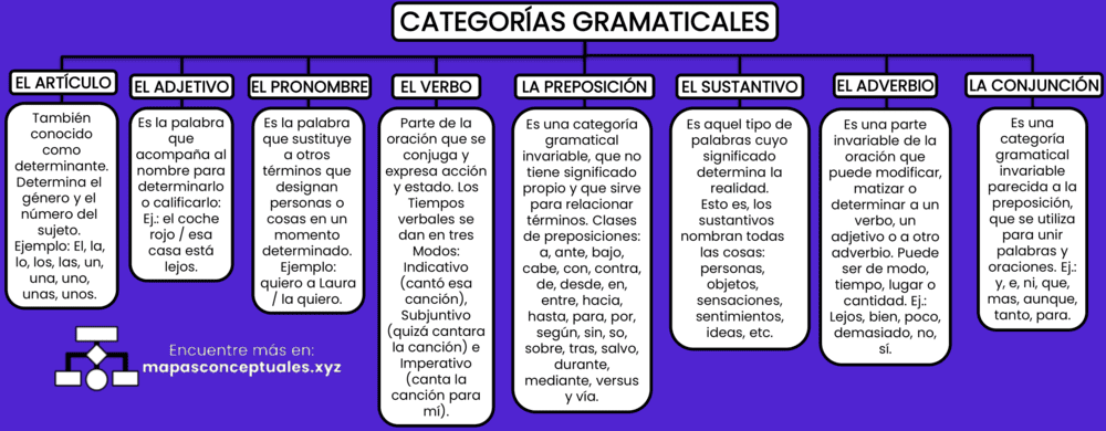 Mapas conceptuales Categorías Gramaticales 【Descargar】