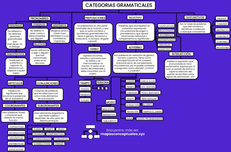 Mapas conceptuales Categorías Gramaticales 【Descargar】