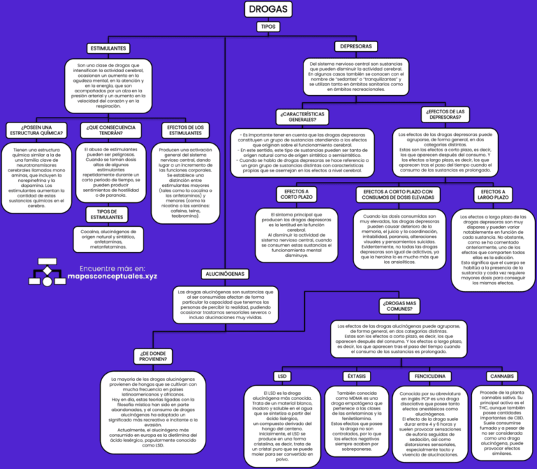 Mapas conceptuales de las Drogas 【Descargar】