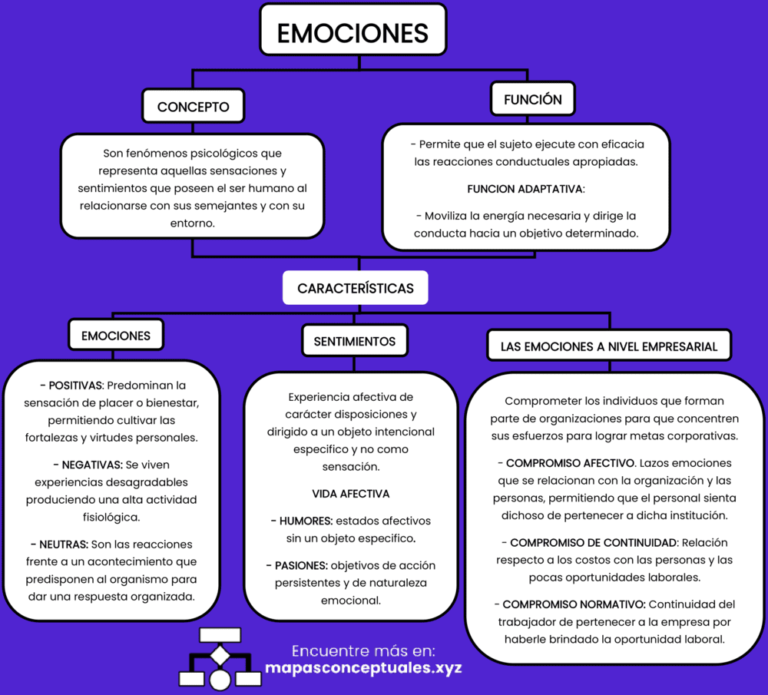 Mapas conceptuales de las Emociones 【Descargar】