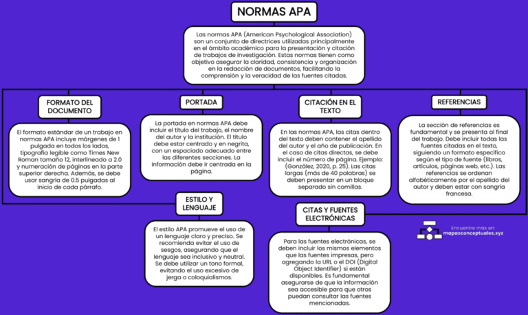 Mapas conceptuales de las Normas APA 【Descargar】