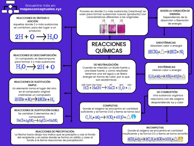 Mapas conceptuales Reacciones Químicas 【Descargar】