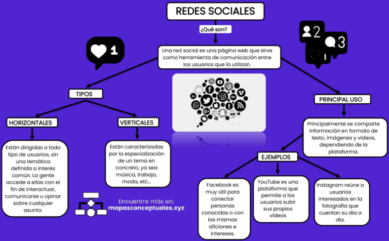 Mapas conceptuales de las Redes Sociales 【Descargar】