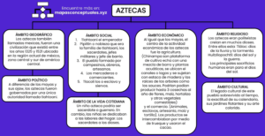 Mapas conceptuales de los Aztecas 【Descargar】