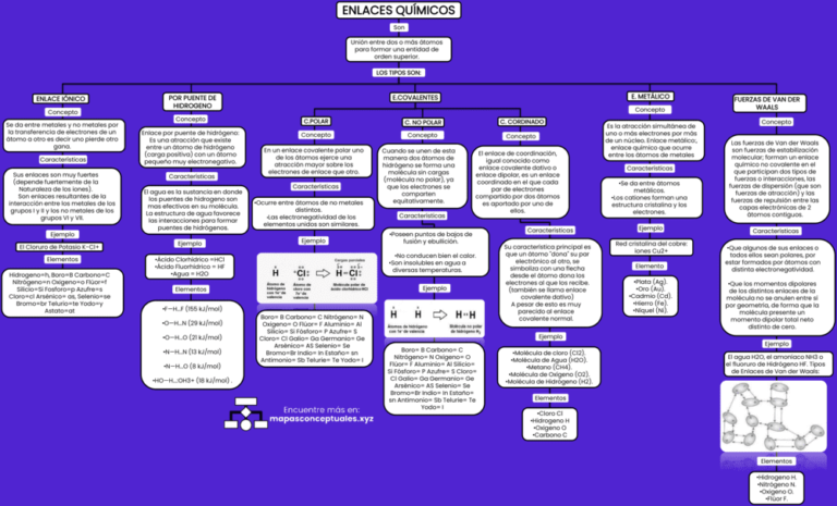 Mapas conceptuales de los Enlaces Químicos 【Descargar】