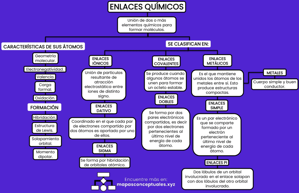 Mapas conceptuales de los Enlaces Químicos 【Descargar】