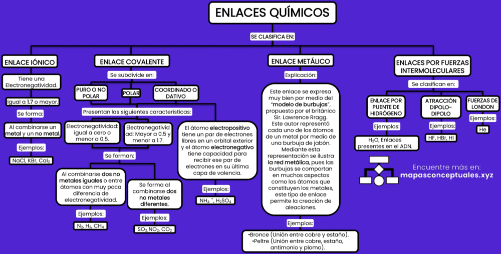Mapas conceptuales de los Enlaces Químicos 【Descargar】