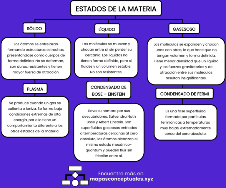 Mapas conceptuales Estados de la Materia 【Descargar】