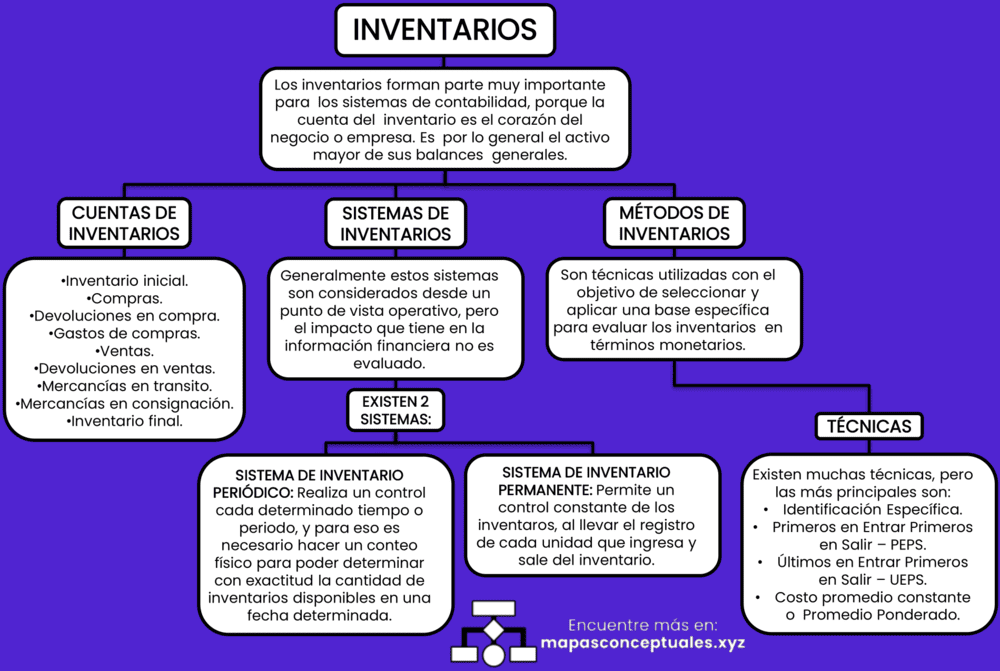 Mapas conceptuales de los Inventarios 【Descargar】