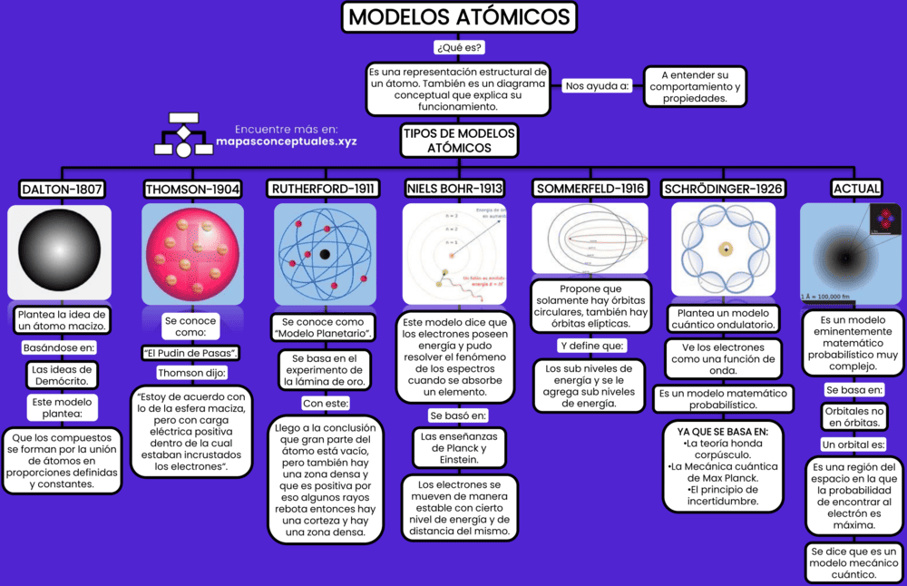 Mapas conceptuales de los Modelos Atómicos 【Descargar】