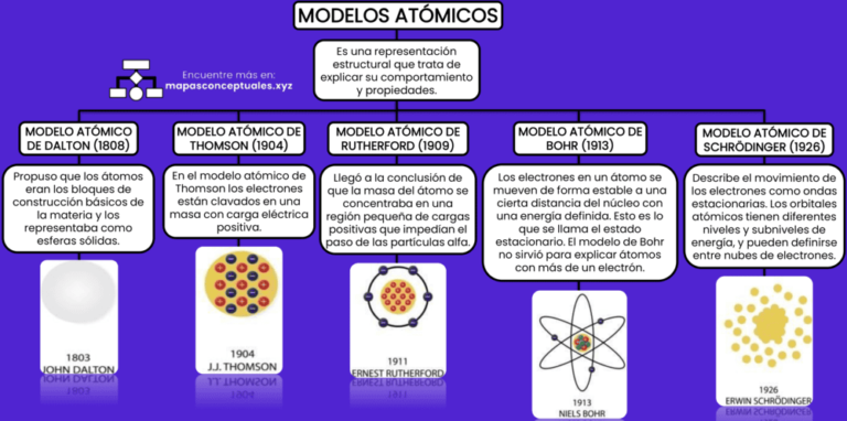 Mapas conceptuales de los Modelos Atómicos 【Descargar】