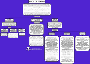 Mapas conceptuales de los Tipos de Textos 【Descargar】