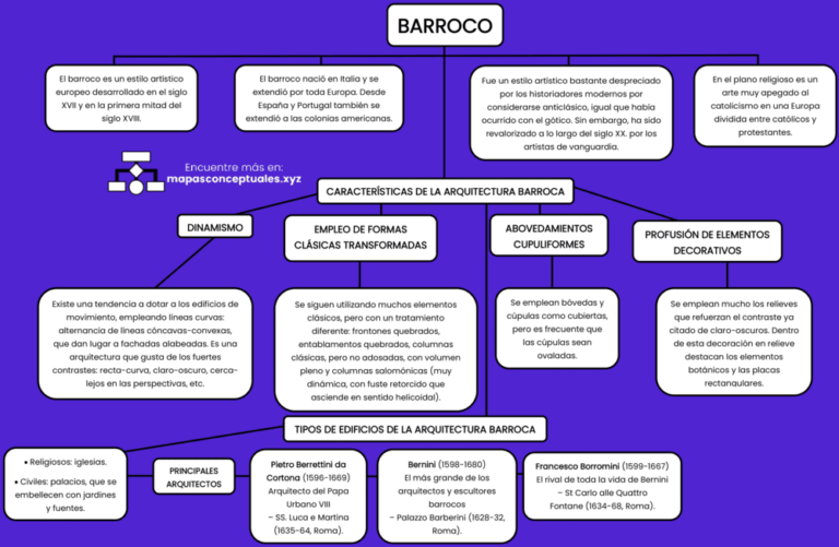 Mapas conceptuales del Barroco 【Descargar】