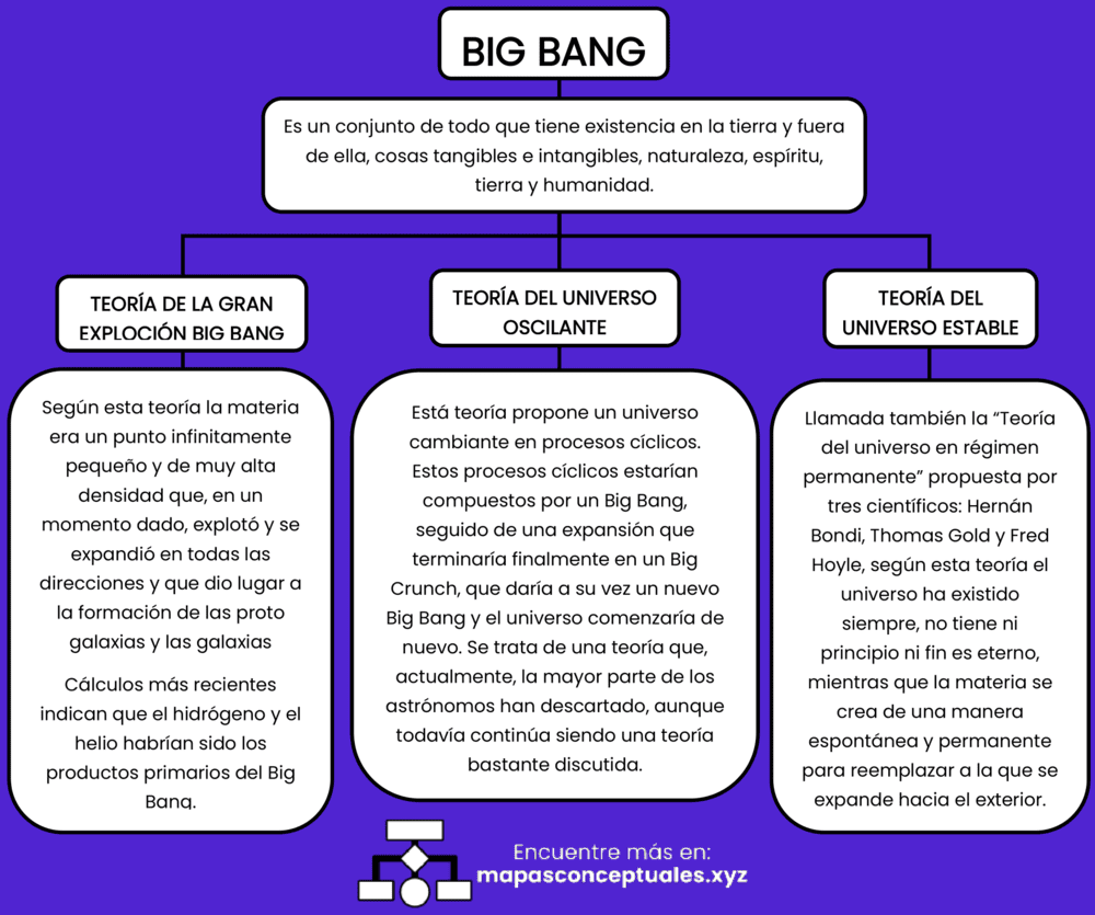 Mapas conceptuales del Big Bang 【Descargar】