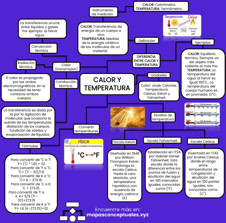 Mapas conceptuales del Calor y Temperatura 【Descargar】