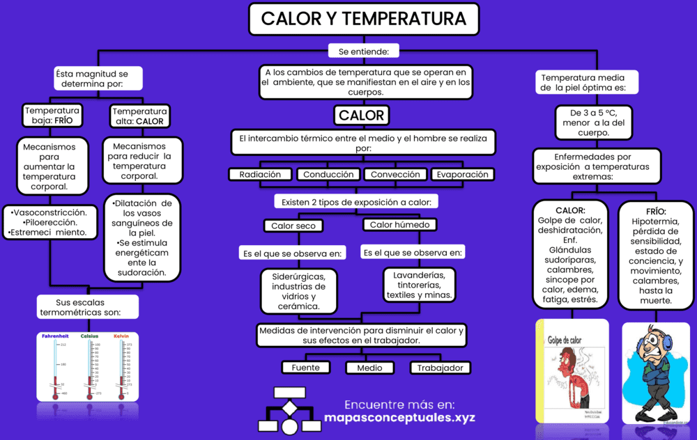 Mapas conceptuales del Calor y Temperatura 【Descargar】