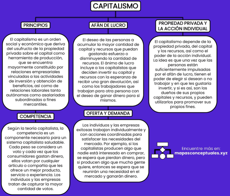 Mapas conceptuales del Capitalismo 【Descargar】