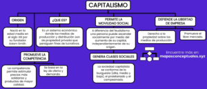 Mapas conceptuales del Capitalismo 【Descargar】